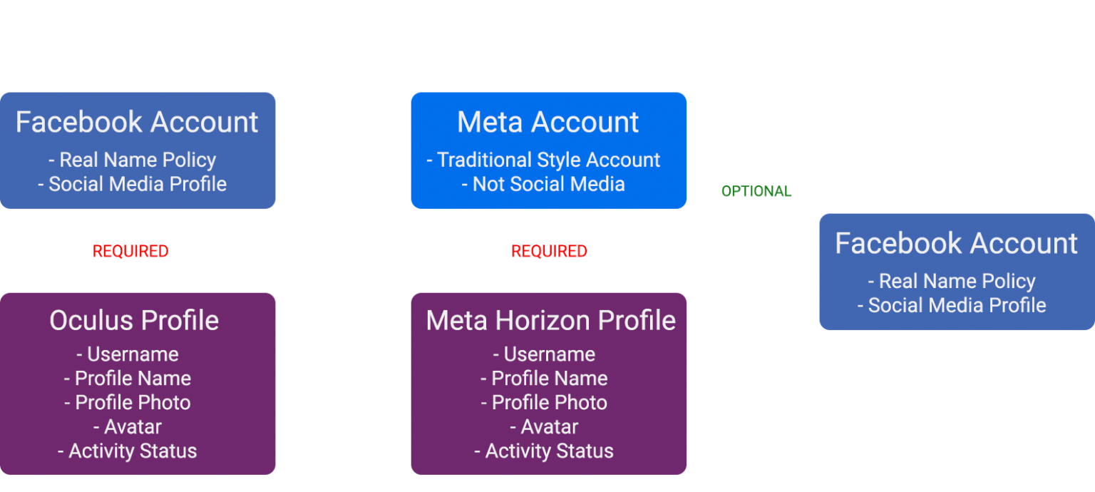 Cómo crear una cuenta de Meta y Meta Horizon [Actualizar]