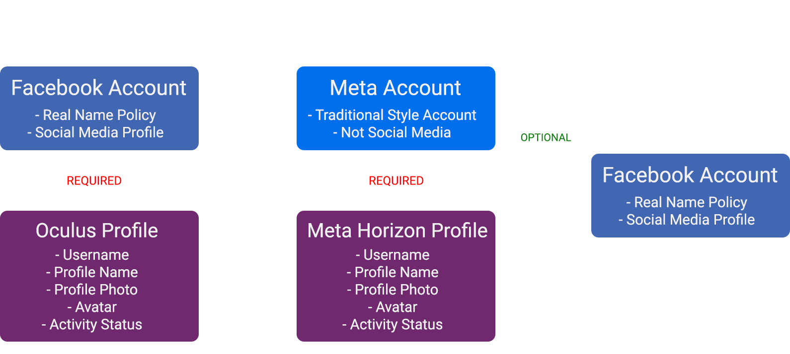 Cómo crear una cuenta de Meta y Meta Horizon [Actualizar]